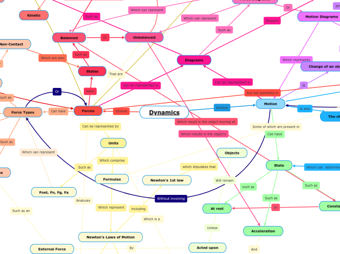 Dynamics (copy) - Mind Map